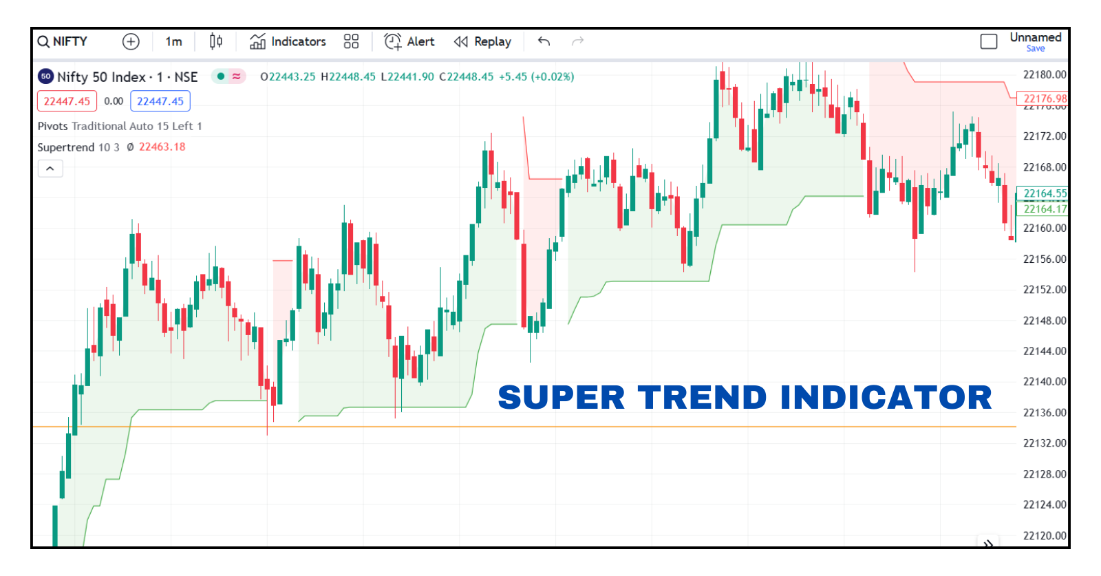 How to Use Super Trend Indicator in Trading with QuantMan Algo